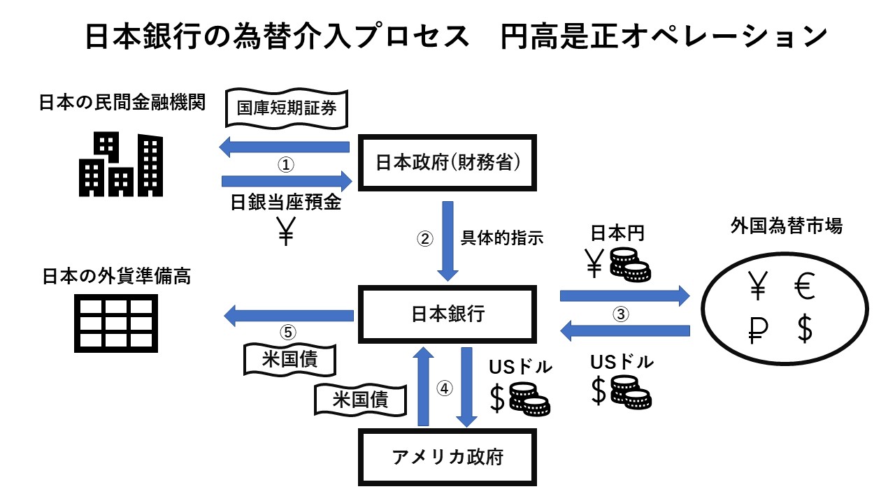 現代貨幣理論を極めるため、日銀の為替介入を本格的に勉強してみた！ 反逆する武士